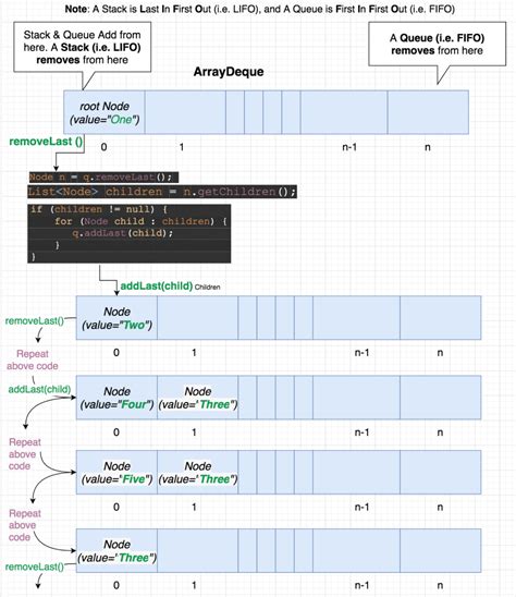 00 Tree From A List And Flattening It Back To A List In Java Java