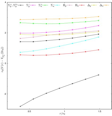the ordinary static potential v Σ g r r 0 and the corresponding