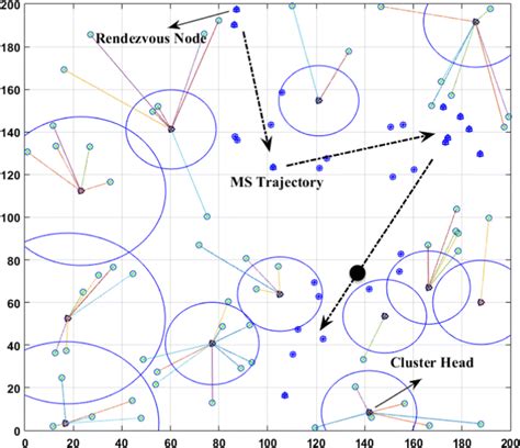 A Wsn Clustered By Using Our Proposed Protocol Download Scientific