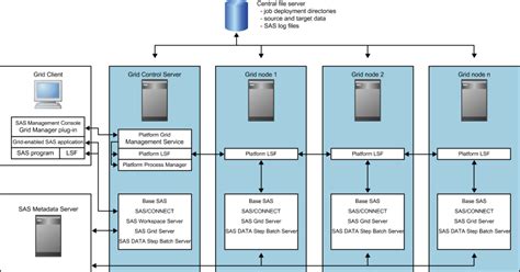 Sas Grid Topology Grid Computing In Sas R 9 4 Third Edition