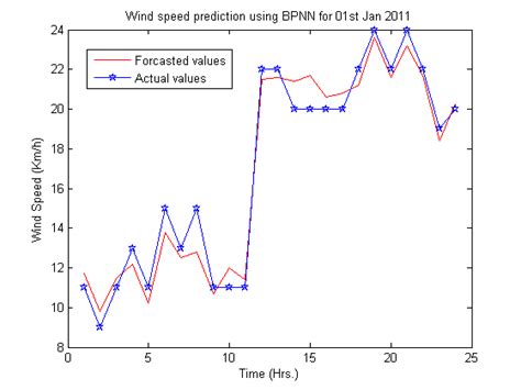 Wind Speed Prediction Using Bpnn Download Scientific Diagram