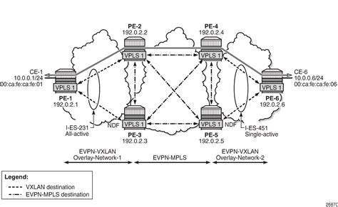 evpn interconnect ethernet segments