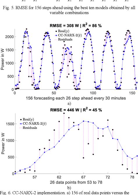 Figure 1 From Input Vector Selection In Narx Models Using Statistical
