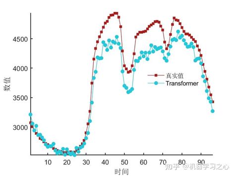 时序预测 matlab基于transformer多变量时间序列多步预测 知乎