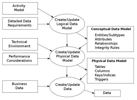 modern data stack on linkedin basics of data modeling in relational