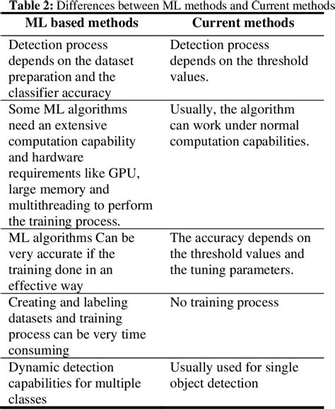 A Review Of Vegetation Encroachment Detection In Power Transmission Lines Using Optical Sensing