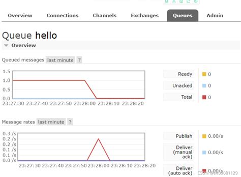 Rabbitmq（三）——hello World简单工作模式rabbitmq的hello World模式模式的工作原理 Csdn博客