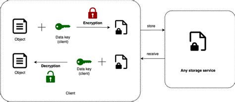 Aws Security Best Practices Geeksforgeeks