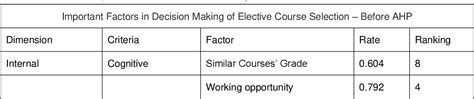 Table 2 From Accommodating Analytic Hierarchy Process Ahp For