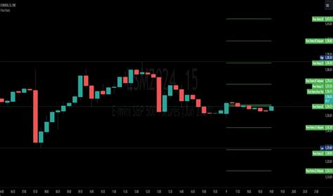 Pivot Points — Indicator By Itsanders81 — Tradingview