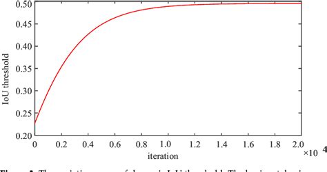 Figure 3 From High Quality Instance Mining And Dynamic Label Assignment