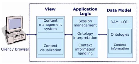 The System Architecture For The E Government Application Based On
