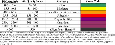 Breakpoints Of The Us Air Quality Index Usepa 1999 Download
