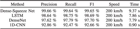 Table Iii From High Accuracy And Adaptive Fault Diagnosis Of High Speed Train Bogie Using Dense
