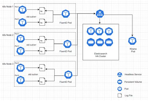 Local Kubernetes Cluster Logging Using Elasticsearch Fluentd And Kibana Efk By Arkaprava