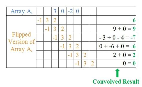 better insight into dsp 10 applications of convolution in various