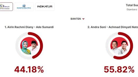 Hasil Quick Count Lsi Denny Ja Pilkada Banten Suara Masuk 72 28 Airin Ade 44 18 Andra