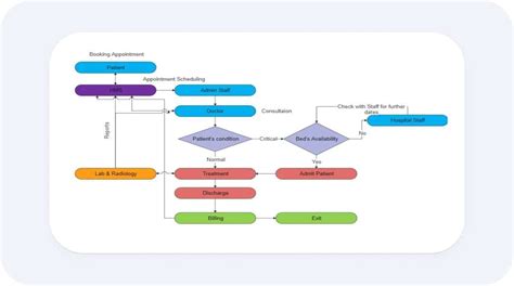 How To Make A Flowchart In Minutes