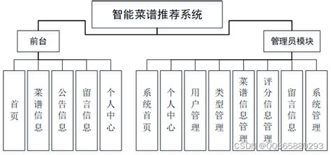 基于springboot 智能菜谱推荐系统 Csdn博客