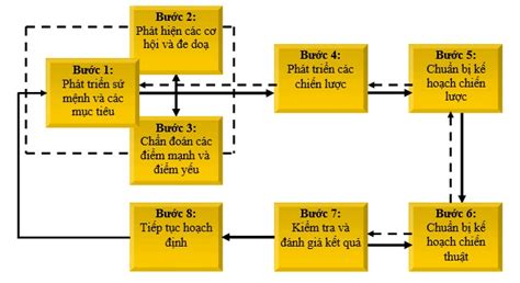 7 bước hoạch định chiến lược mà doanh nghiệp cần nắm rõ SHINECOMBANK
