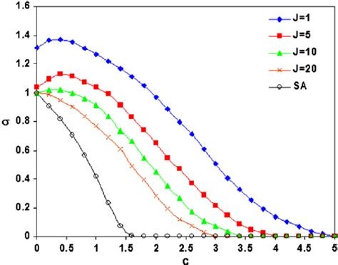 Competitive Cs The Recovery Error As A Function Of The Overmeasuring