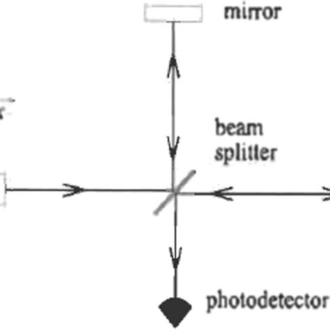 A Simple Michelson Type Interferometer Download Scientific Diagram