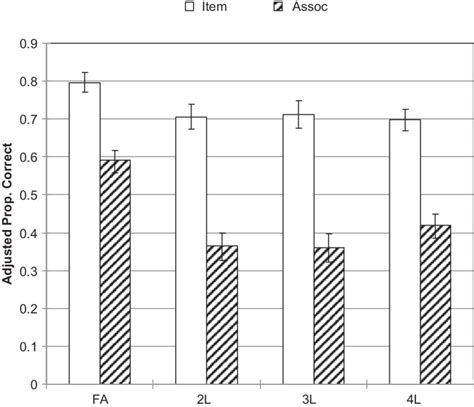Memory Performance For Items And Associations As A Function Of Set Size Download Scientific