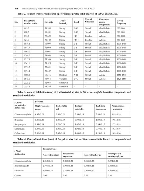 Ppt Analysis Of Methanolic Fruit Extract Of Citrus Aurantifolia Using Gas Chromatography