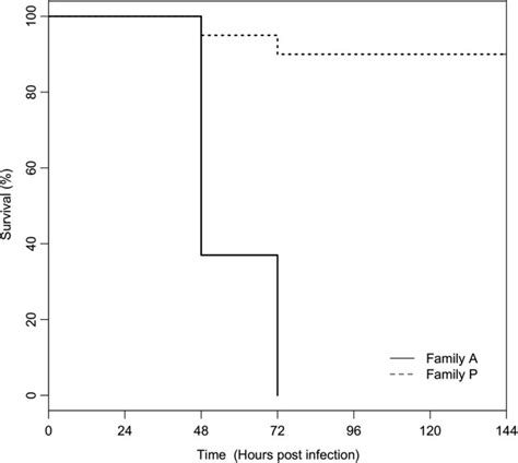 Kaplan Meier Survival Curves Of Two Families Of Crassostrea