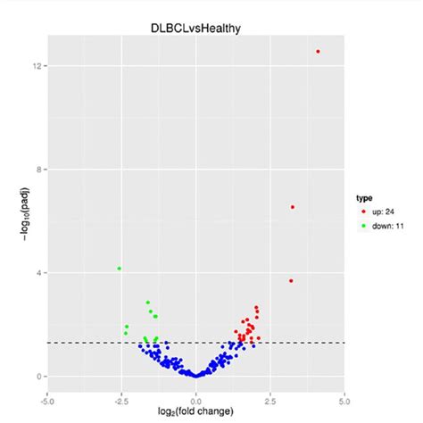 Srna Seq Volcano Plot Of The Differentially Expressed Mirnas Dems Download Scientific