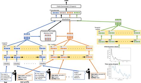 Fake News Detection Using Temporal Features Extracted Via Point Process DeepAI
