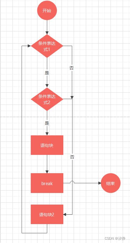 break与continue（跳转语句） continue跳到哪里 csdn博客
