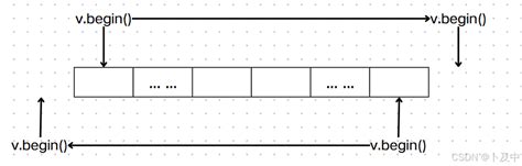 【c 】vector详解：接口使用、迭代器、内存理解、与模拟实现 vector的迭代器 csdn博客