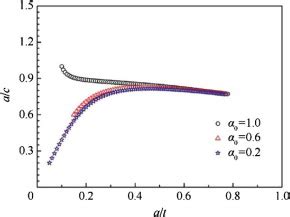 A T Vs A C Curve During The Cracking Download Scientific Diagram