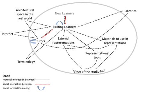 Cognitive Components Of The Studio And The Network Of Relationships Download Scientific Diagram