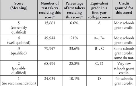 Unlock The Secrets To Ap Statistics Midterm Exam Answers