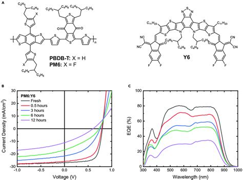 Chemical Structures And Solar Cell Performance A The Chemical