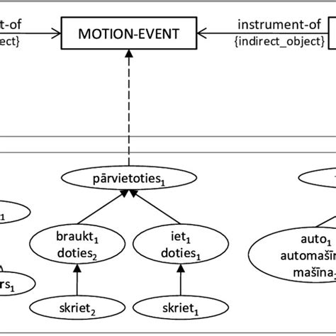 A Simplified Illustration Of Separated But Aligned Lexical And World Download Scientific