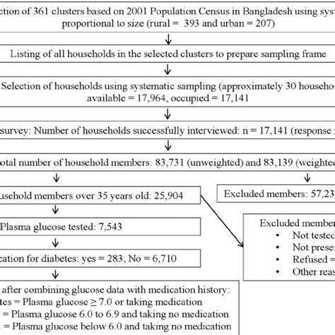 Sampling Strategy And Study Population Download Scientific Diagram