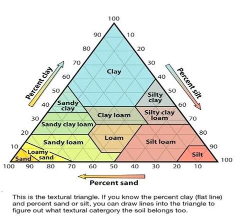 Soil Triangle Worksheets Answers
