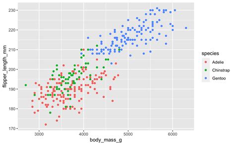 Code Club S E Visualizing Data Biodash