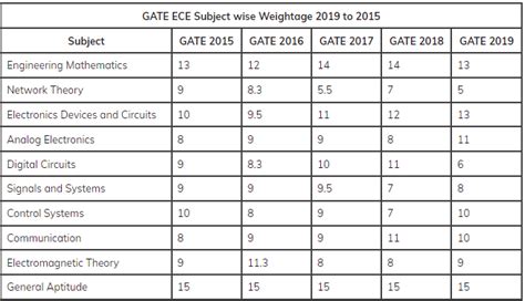 Gate 2019 Ee Subject Wise Weightage Of Marks