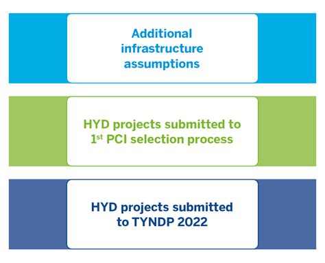 Project Status And ­infrastructure Levels Entsog Tyndp 2022