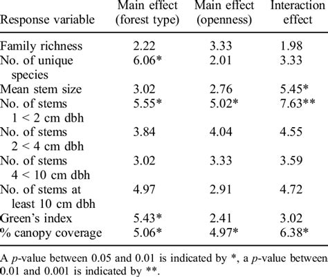 F Statistic And Significant P Value Summary Table For All Main And