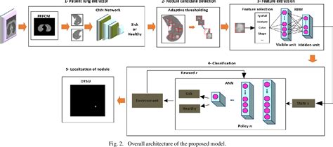 Figure 2 From Recognition Of Lung Nodules In Computerized Tomography Lung Images Using A Hybrid