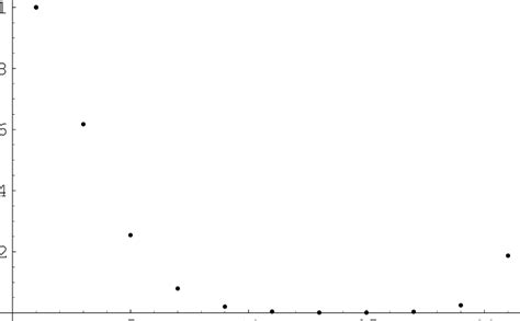 Ground State Wave Function Since The Wave Function Is Even It Is Only
