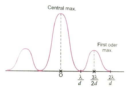 Determine The Angular Separation Between Central Maximum And First
