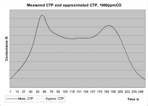 Comparison Between Measured CTP And Approximated CTP Of Sensor At Download Scientific Diagram