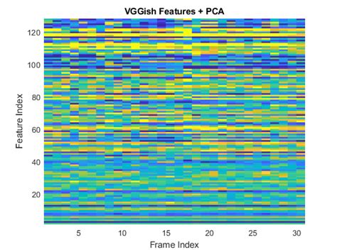Applyprincipalcomponentanalysistovggishembeddingsexample 02 Png