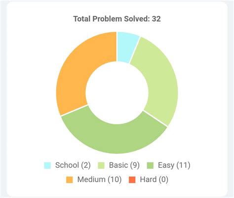 Lavish Kumar On Linkedin Today I Solved 1 Gfg Problem 1 Top View Of